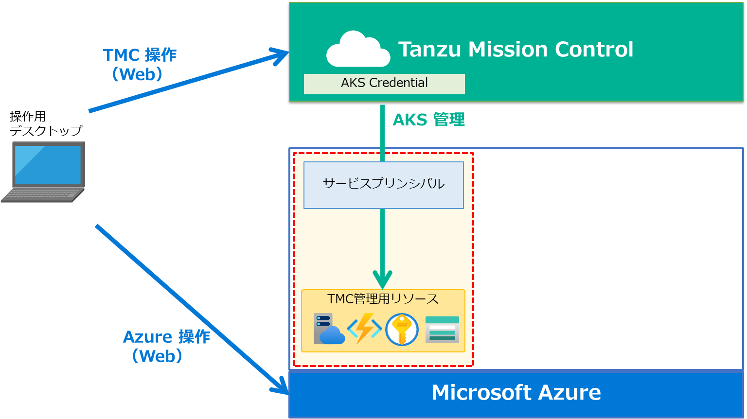 Tanzu Mission Controlでaksのライフサイクル管理｜技術ブログ｜cands Engineer Voice